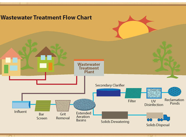The Importance of Wastewater Treatment | ODS